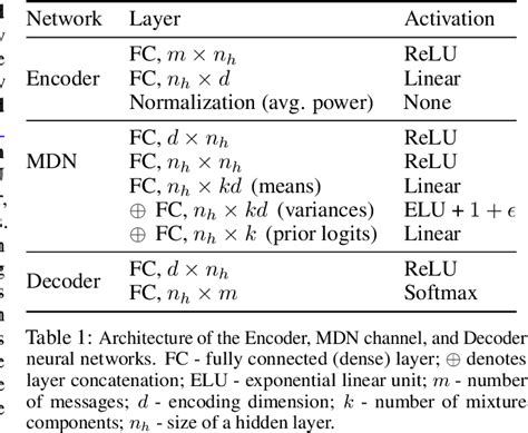 Table 1 From Domain Adaptation For Autoencoder Based End To End