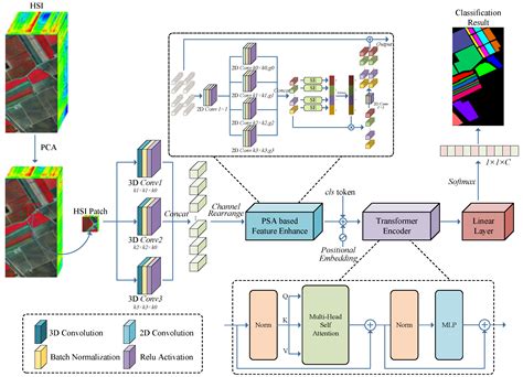 Remote Sensing Free Full Text Hyperspectral Image Classification Based On Multi Scale