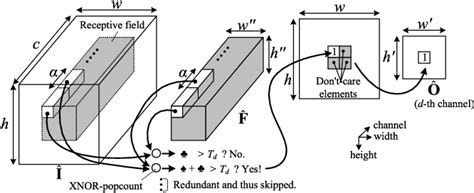 figure 1 from a resource efficient inference accelerator for binary