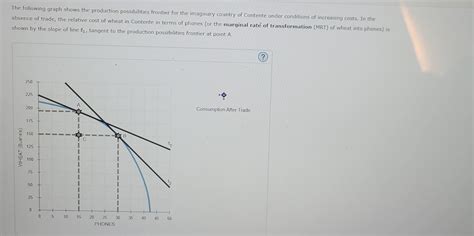 Solved The Following Graph Shows The Production