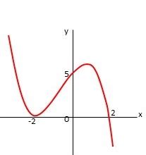 Find The Cubic Polynomial For The Following Graph Homework Study