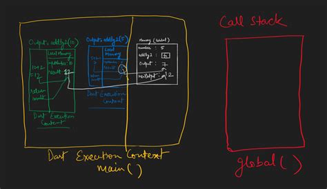 Thread Of Execution Functions And Call Stack— Dart Under The Hood Ch1 By Pawan Kumar Flutter