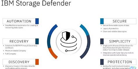 Garrett Huffhines On Linkedin Tech Briefing Data Resiliency Workflow Ibm Storage Defender