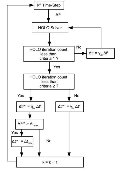11 Flow Diagram Of Adaptive Time Stepping Download Scientific Diagram