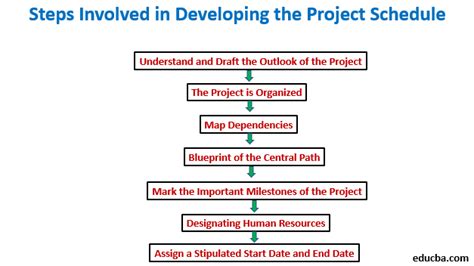 Project Scheduling Management Steps And Common Techniques
