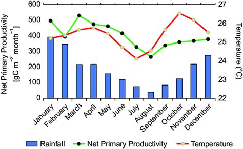 Temporal Variation Of Net Primary Productivity Npp And Climate Download Scientific Diagram