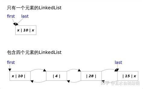 Linkedlist 知乎