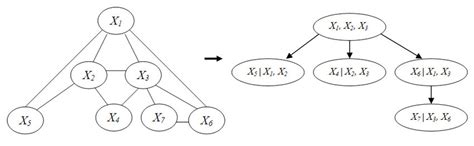 5 An Undirected Chordal Graph And A Junction Tree Associated With It Download Scientific Diagram