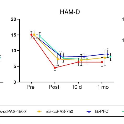 Generalized Estimating Equation Model For Treatment Related Differences Download Scientific