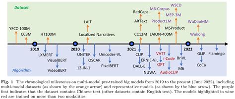 Large Scale Multi Modal Pre Trained Models A Comprehensive Survey Qiang Zhang