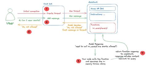 Geert Baeke On Linkedin Fast Chat Bot Creation With The Openai