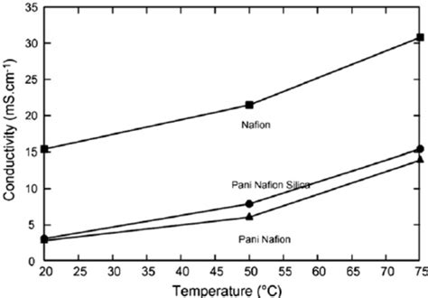 E Proton Conductivity Of Nafion And Nafionpani Composite Membranes