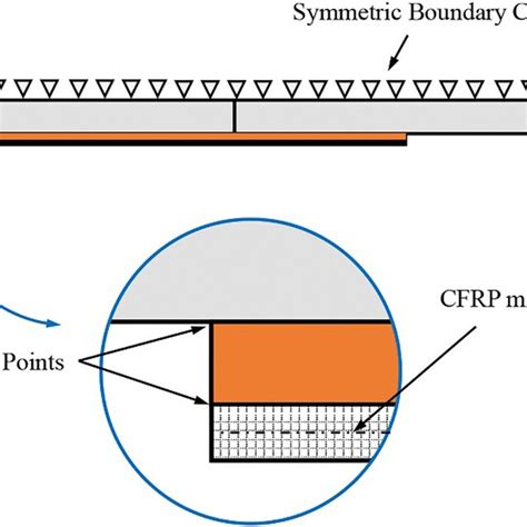Applied Boundary And Loading Conditions In The Finite Element Model P