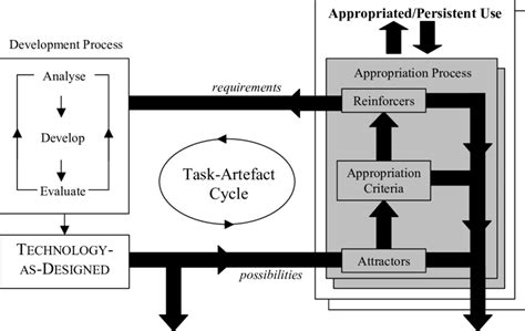 Appropriation And The Task Artefact Cycle Download Scientific Diagram