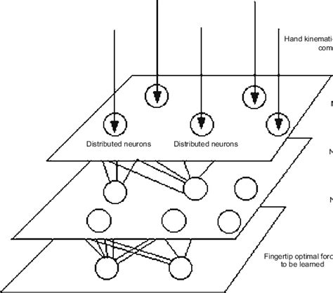 The Artifi Cial Neural Network Employed A Four Layer Mapping Neural
