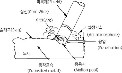 특수용접기능사 피복 아크 용접 1 용접기능사 이론자료 수원로이드배관용접학원