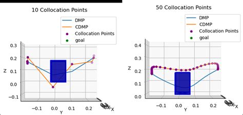 While N Collocation Points Was Much Faster To Compute Fig Download Scientific
