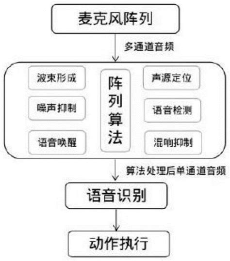 一种基于语音系统的智能垃圾分类系统的制作方法