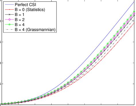 Average Mutual Information With Gaussian Inputs In A 4 × 4 Mismatched Download Scientific