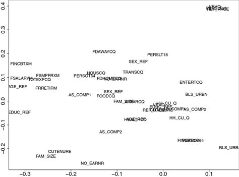 variables in first and second principal components download