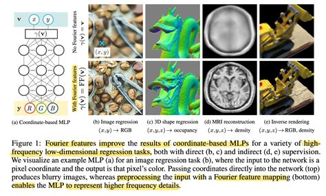 Fourier Features Let Networks Learn High Frequency Functions In Low