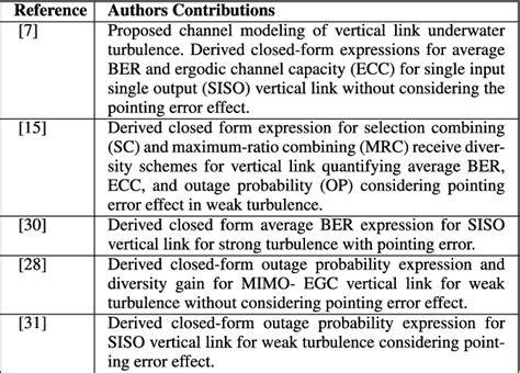 Table 1 From Performance Analysis Of Mimo Egc System For The Underwater Vertical Wireless