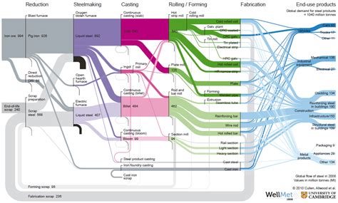 Material Flow Steel And Glass Material Investigation