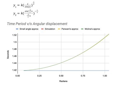 How Do I Linearise This Eq For My Physics IA R IBO