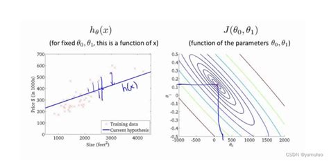 单变量线性回归总结单变量线性回归实验报告 Csdn博客 单变量线性回归总结单变量线性回归实验报告 Csdn博客