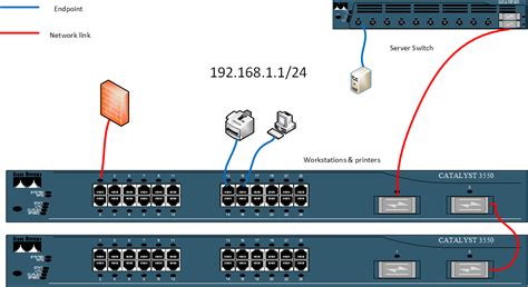 VLANS Creation Organization Cisco Community