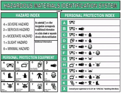 Hmis Ppe Code Chart
