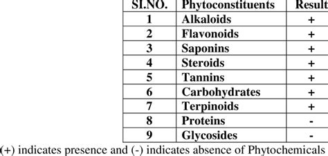 Preliminary Phytochemical Screening Of Leaf Decoction Of Coccinia