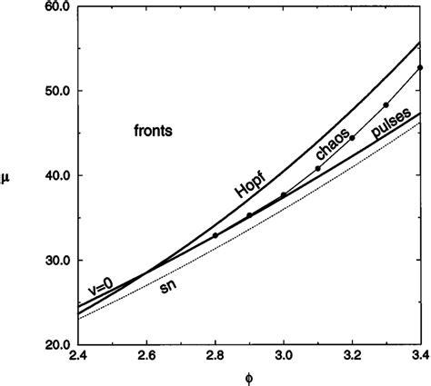 Two Parameter Bifurcation Diagram Simple Propagating Fronts Are