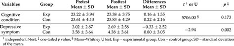 Comparing The Effects Of The Physical Exercise Program On Cognitive Download Scientific Diagram