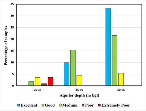 Correlation Of Groundwater Depth With Water Quality Download Scientific Diagram