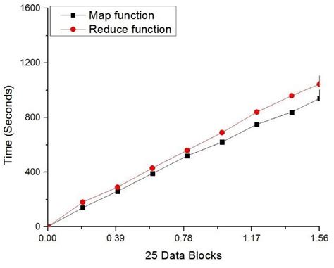 aggregate mapreduce performance in single wireless iot edge node