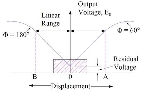 What Is LVDT Definition Construction Working Principle And Application