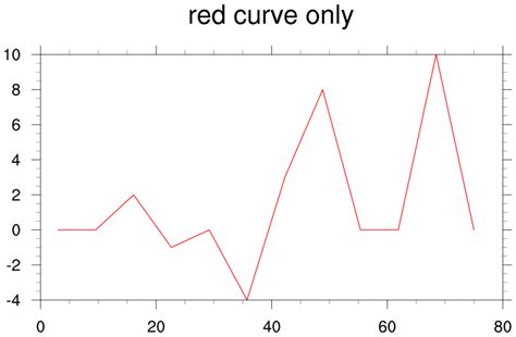 overlay 15 ncl this example overlays two xy plots on a third xy plot