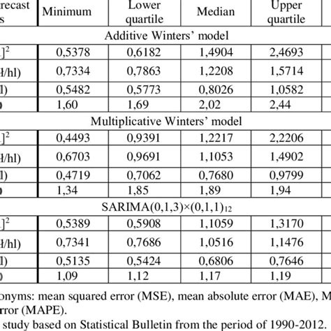 Descriptive Statistics Of Ex Post Forecasting Errors Download Scientific Diagram