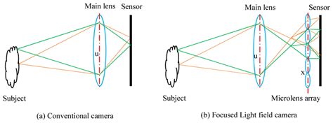 Schematic Diagram Of Sampling Of The Rays With Conventional Camera And Download Scientific