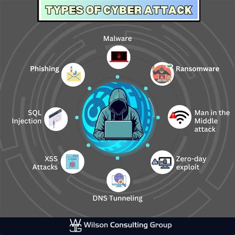 Wilson Consulting Group Llc On Linkedin Cyberattack Cybersecurity Vulnerability