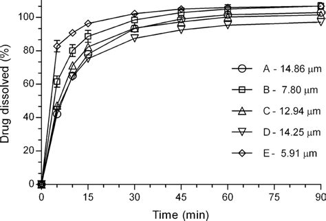 Dissolution Profiles Obtained Using The Products A B C D And E
