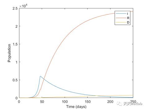 基于matlab模拟干预条件下的传染病sier模型 Csdn博客
