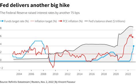 Fed Jacks Up Interest Rates Again Hints At Smaller Increases Ahead