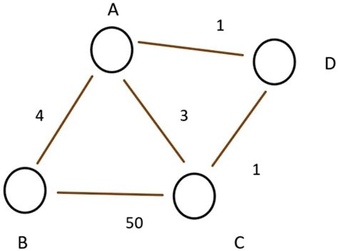 Solved The Following Figure Shows Routers And Edge Weights Assume A Distance Vector Routing