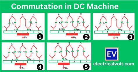 Commutation In Dc Machine