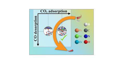 Breaking The Linear Scaling Relationship Of The Reverse Water Gas Shift Reaction Via