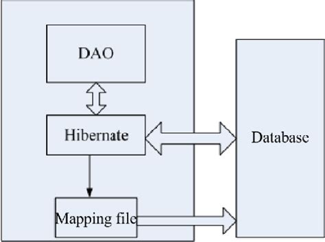Hibernate Combined With Dao To Realize Object Persistence Download