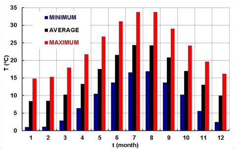 Histograms Of Characteristic Average Monthly Minimum Tmin Mean Download Scientific Diagram