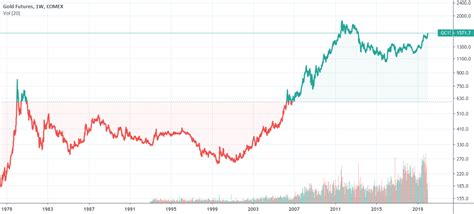 How To Use The Baseline Chart For Comex Gc1 By Tradingview — Tradingview